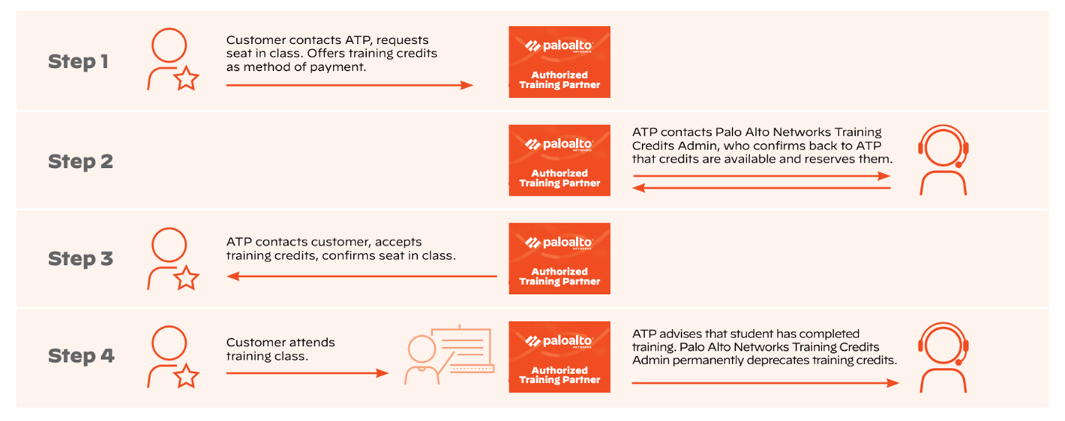 Palo Alto Networks Training Credits Program | Skillsoft’s Global Knowledge
