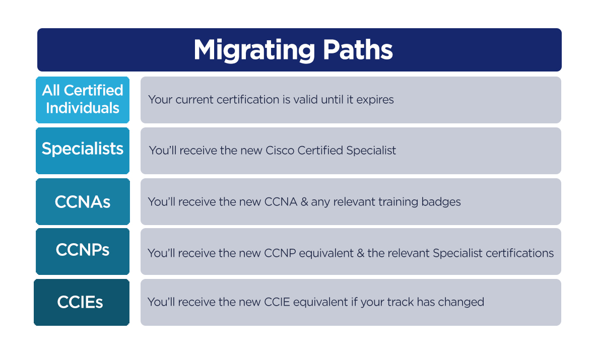 New Cisco Training and Certification Updates are Announced | Global ...