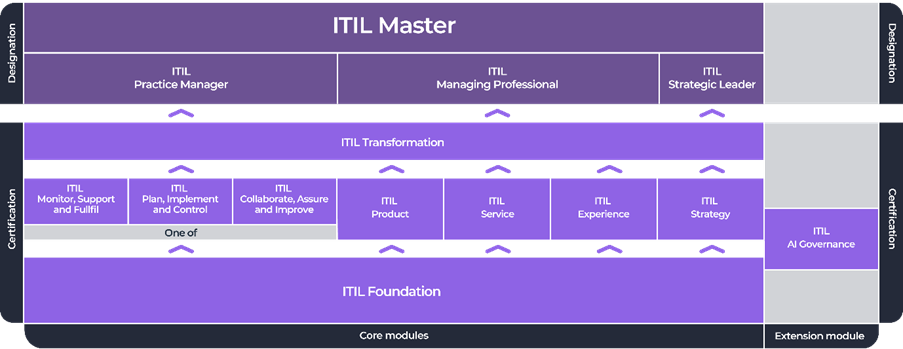 ITIL® (Version 5) Certification FAQ | Skillsoft’s Global Knowledge