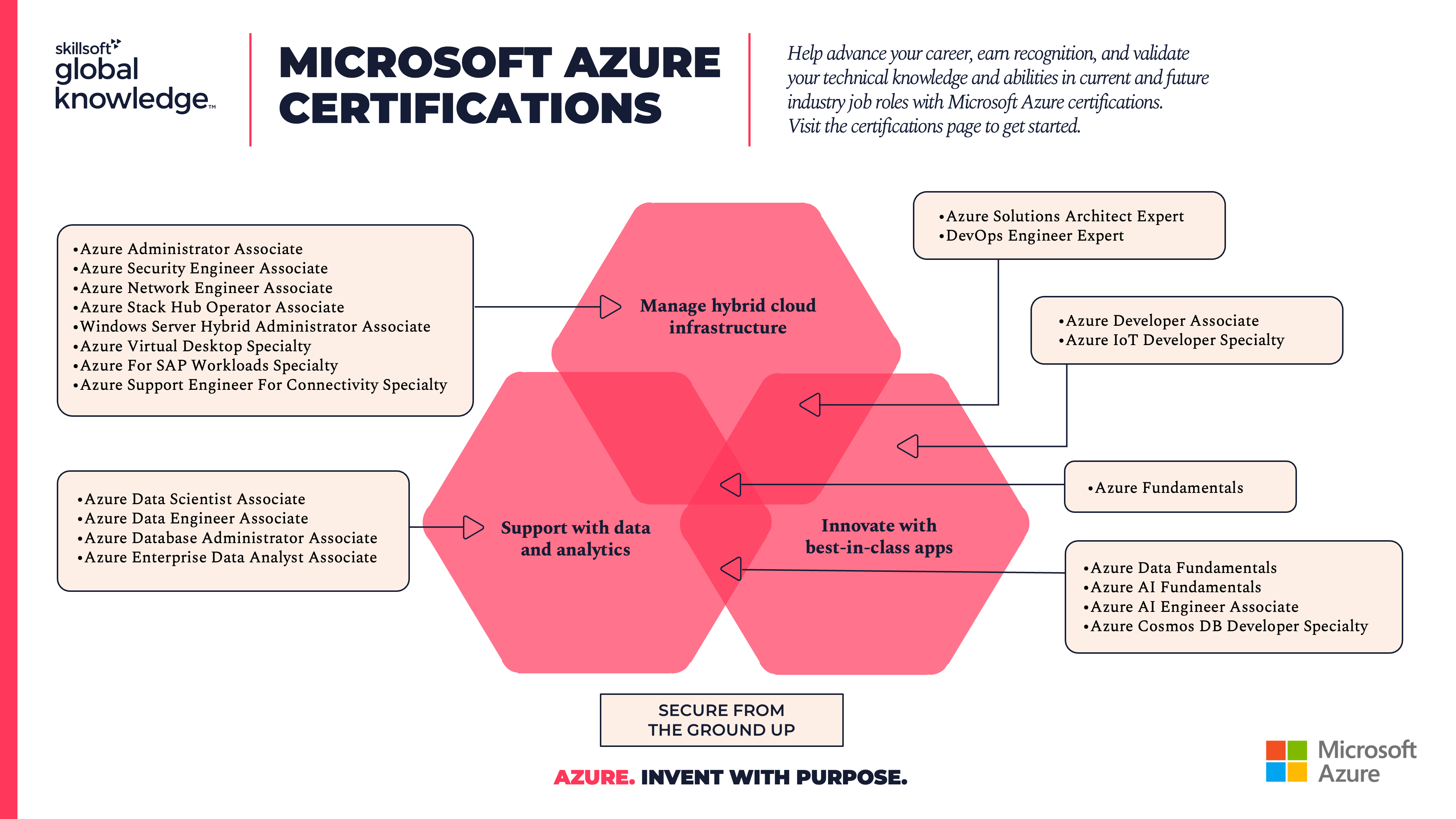 FORMATION MICROSOFT AZURE DATA, IA ET POWER PLATFORM | Skillsoft’s ...