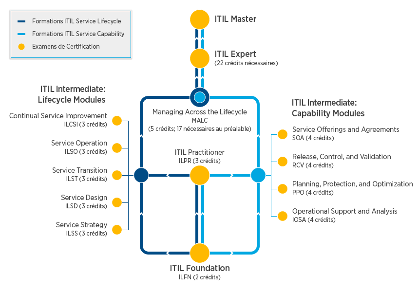 Certification ITIL : du niveau Foundation au Expert | Global Knowledge