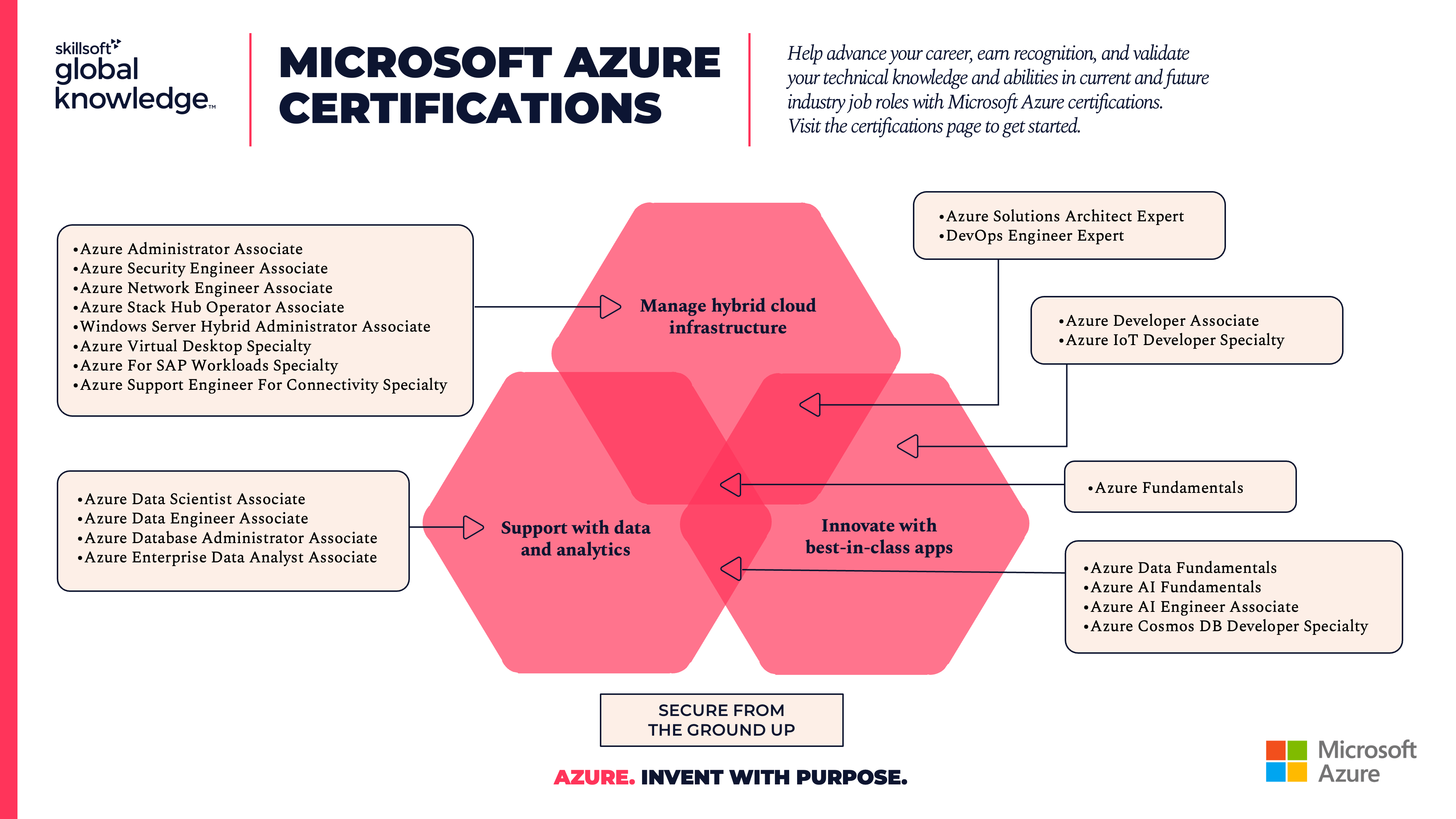 MICROSOFT AZURE DATA, AI EN POWER PLATFORM TRAININGEN | Global ...