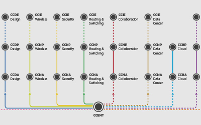 Cisco | Global Knowledge