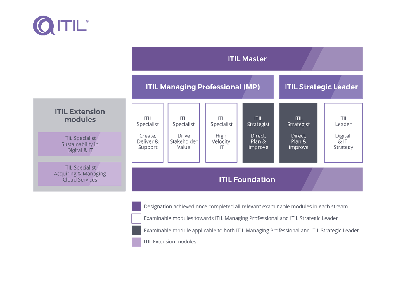 New Extension Modules revealed for ITIL 4 | Global Knowledge